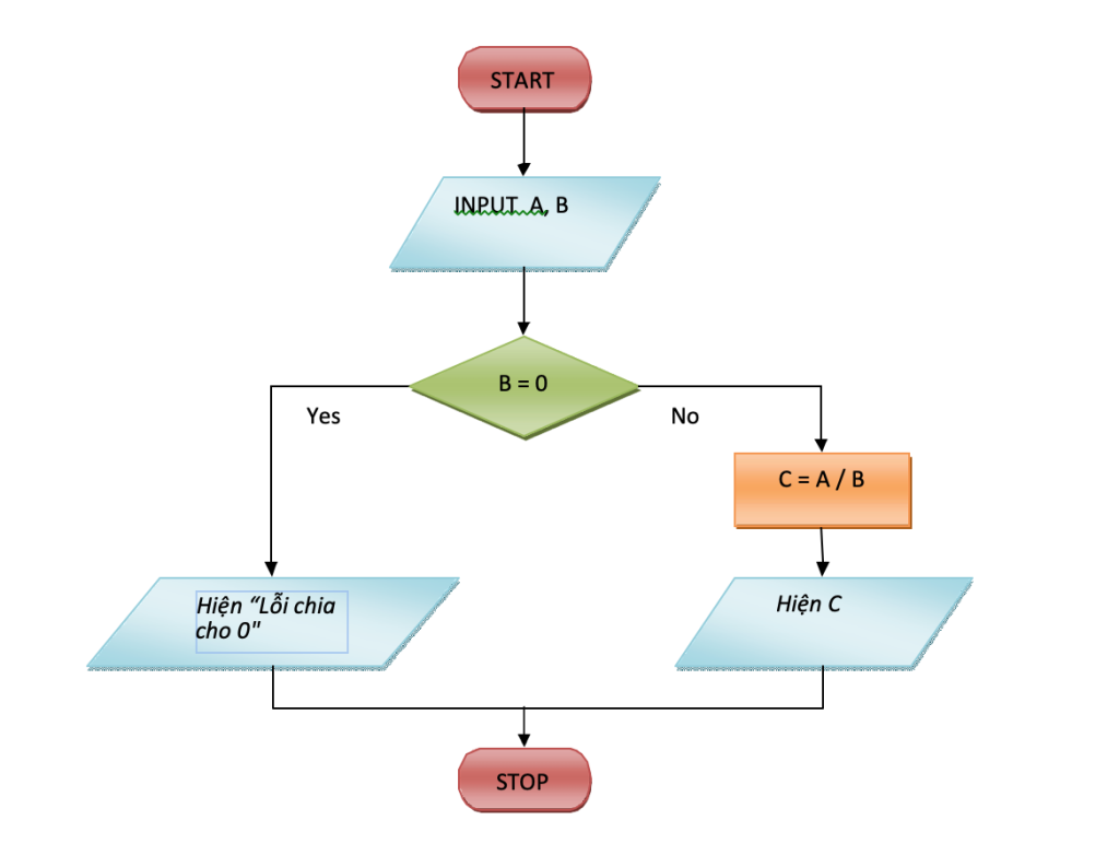 Lập trình C → BT1: Kiến thức bản, lưu đồ và thuật giải - Tìm ở đây