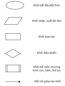 Các ký hiệu trong sơ đồ khối | Tìm ở đây