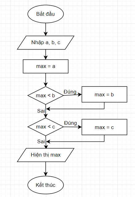 Sơ đồ khối cho bài toán tìm số lớn nhất trong 3 số nguyên | Tìm ở đây